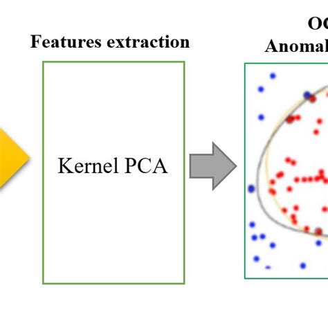 Flowchart Of The Proposed Kpca Ocsvm Anomaly Detection Scheme
