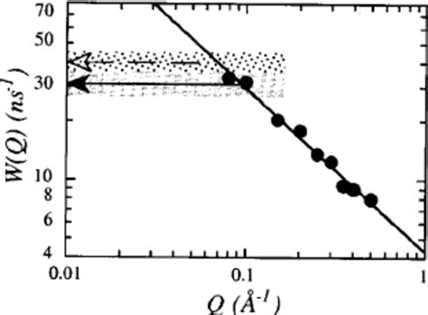 ͑ a ͒ logarithmic representation of the single chain structure factor