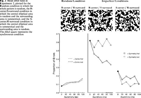 mean error rates in experiment 2 plotted for the random condition in