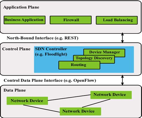 Software Defined Networking Architecture Download Scientific Diagram