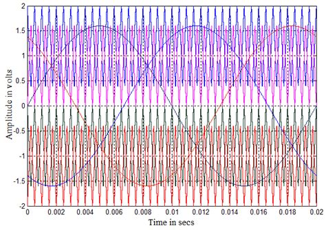 Modulating And Carrier Waveforms For Coapodpwm Strategy Ma 08 And