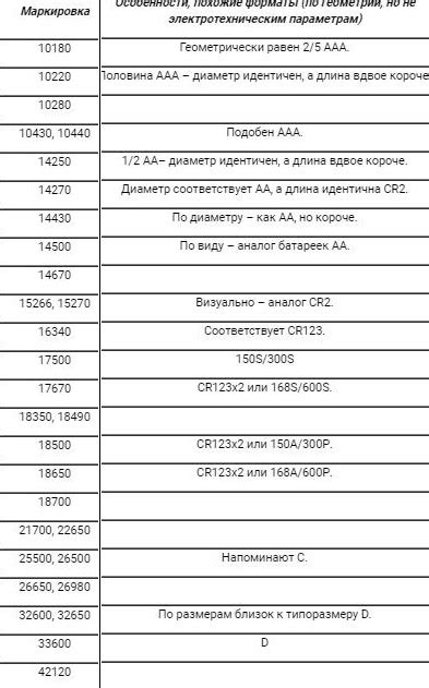 ОСНОВНЫЕ ТИПЫ И РАЗМЕРЫ ЛИТИЕВЫХ АККУМУЛЯТОРОВ Элементы питания
