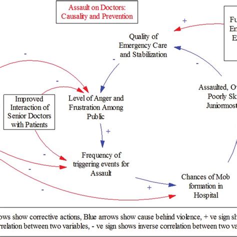 Causality Diagram For Violence Against Healthcare Worker In India