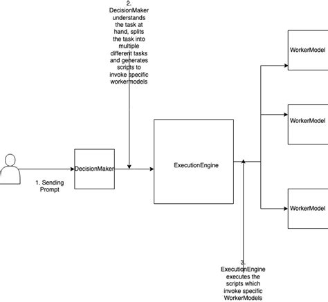 Microservice Architecture With Machine Learning Models And Large Language Models Sorry For Such
