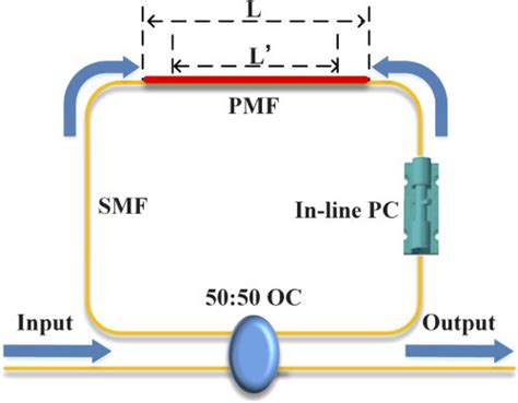 The Schematic Diagram Of Sagnac Interferometer Pmf Polarization Download Scientific Diagram