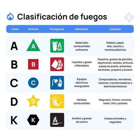 Tipos De Extintores Cómo Usarlos Y Elegir El Adecuado