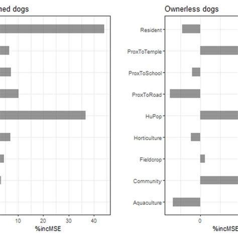 Graphs Showed The Importance Of Variable The Percent Increase Of Mse