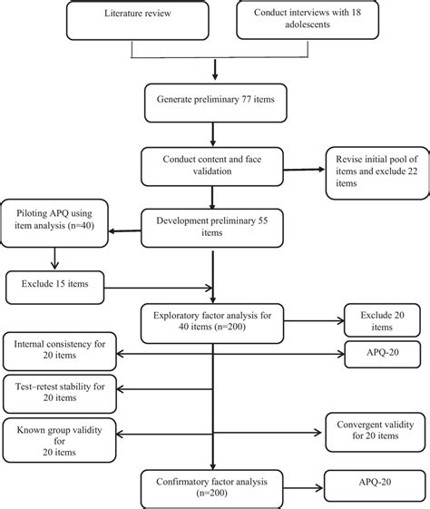 Flow Chart Of Questionnaire Development Process Download Scientific
