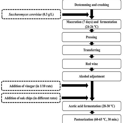 Total Acidity And Ph Graph In Acetic Acid Fermentation Process