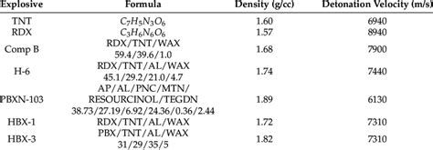 Standard Explosives With Chemical Composition Density And Detonation