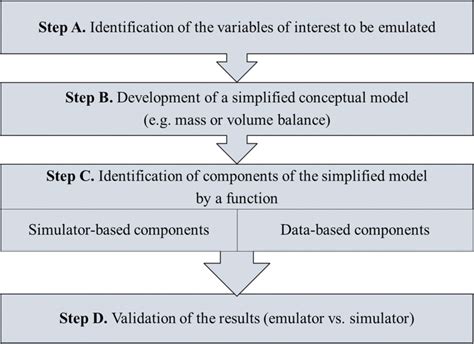 Steps Of The Proposed Hybrid Surrogate Modelling Strategy Download Scientific Diagram