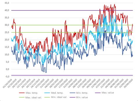 Temperature Evolution With Ideal And Critical Thresholds Download