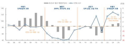 뉴투분석 조선업계 슈퍼사이클 14년 전보다 더 오래가는 이유 3가지