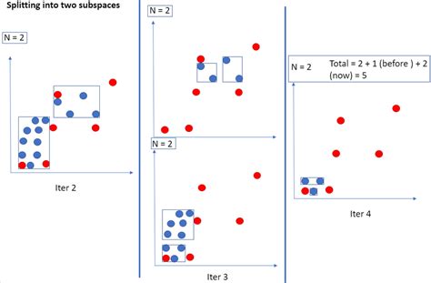 Splitting Subspaces With A Binary Partition Scheme Until No Red Points Download Scientific