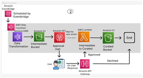 How Ltimindtree Solves For Cross Account Sensitive Data Sharing Using