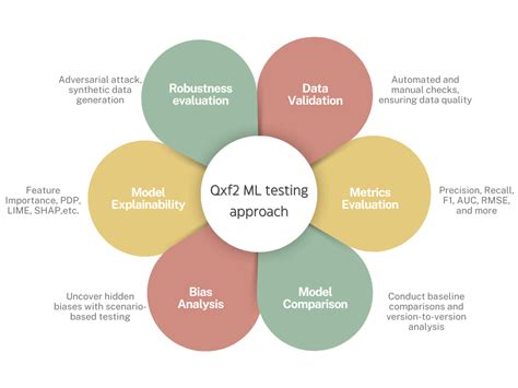 Aiml Testing Service Advanced Qa For Machine Learning Models