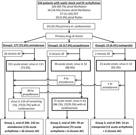 Figure 1 From Propafenone For Supraventricular Arrhythmias In Septic
