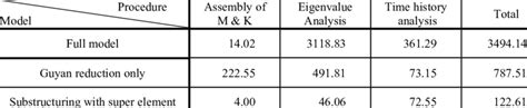 Computation Time In Each Analytical Step For The Structure With Slabs