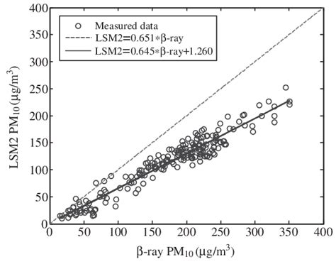 results of the linear regression analysis download scientific diagram