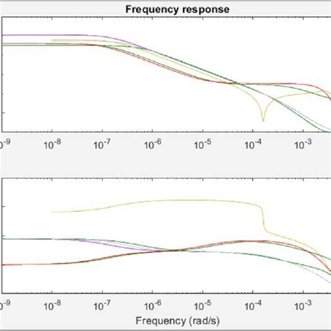 frequency response curve download scientific diagram