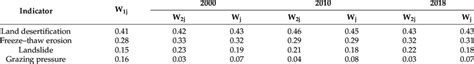 Weights Of Evaluation Indicators Of Vulnerability By Environmental
