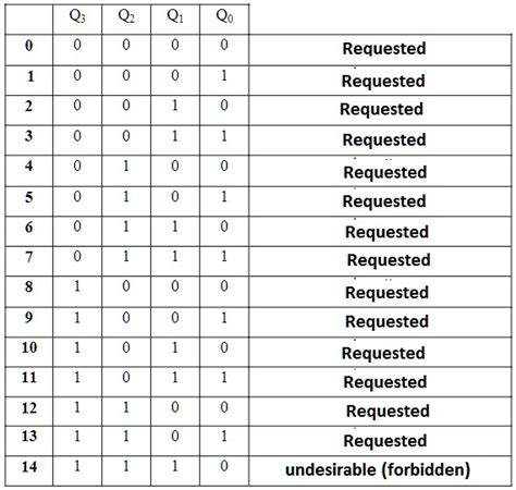 Solved Design 4 Bit Rising Edge Triggering Mode 14 Countdown Asynchronous Counter Circuit With