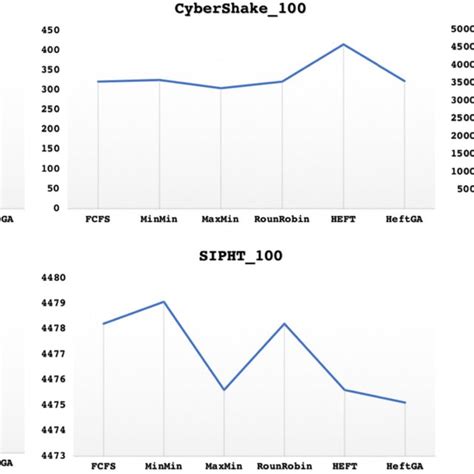 simulation results plot of the makespan for 100 tasks and 20 vms