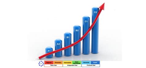 EuroLingual (Osaka, Japan): CEFR (European Language Levels)