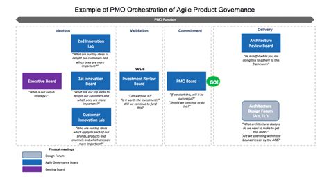 How The Project Management Office Can Enable Agile Software Development Inapps Technology 2025