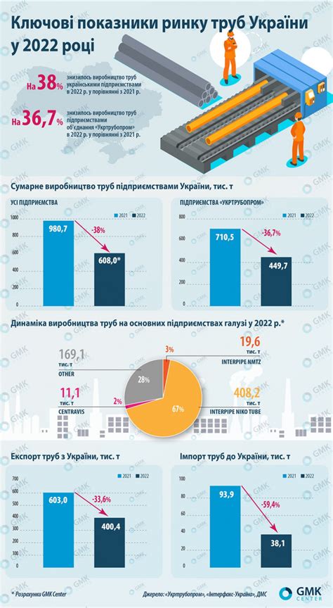 Виробництво труб в Україні впало на 38 р р у 2022 році Дніпропетровське Інвестиційне агенство