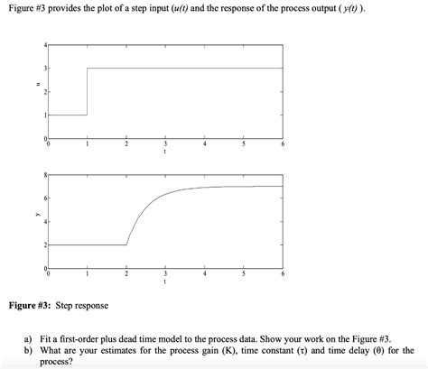 Solved Figure Provides The Plot Of A Step Input U T Chegg Com