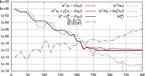 Convergence Of The Algebraic Error And Its Estimates For The Bicg