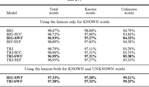 Table 8 From Improving Part Of Speech Tagging Using Lexicalized Hmms Semantic Scholar