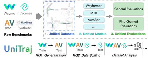 Unitraj A Unified Framework For Scalable Vehicle Trajectory Prediction Ai Research Paper Details
