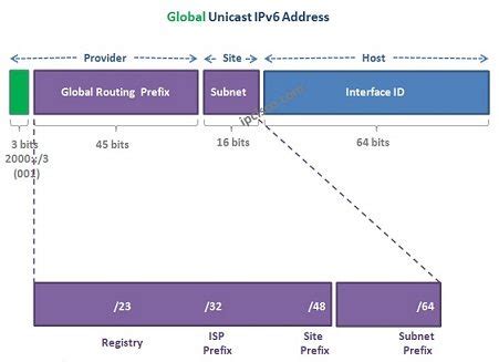 IPv6 Address Types IpCisco