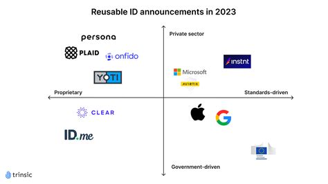 Reusable Identity Product Market Map Trinsic