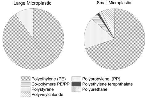 3 Relative Proportion Of The Polymer Found Among The Large