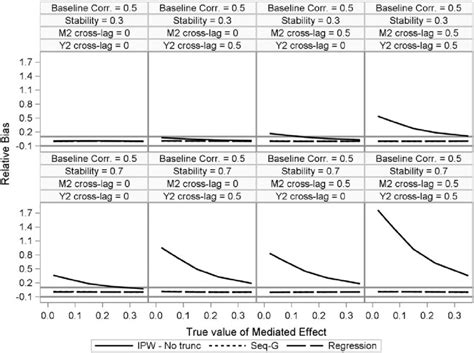Relative Bias For Ipw Estimator With No Weight Truncation Solid Line