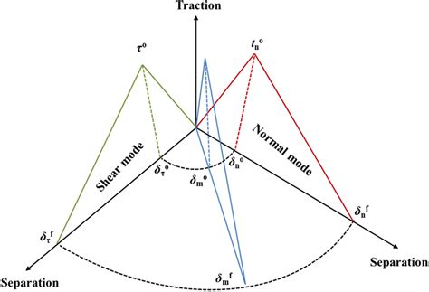 Illustration Of The Mixed Mode Response Of Cohesive Element Where The