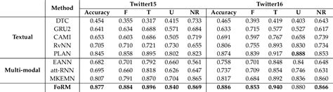 Table 1 From Focusing On Relevant Responses For Multi Modal Rumor Detection Semantic Scholar