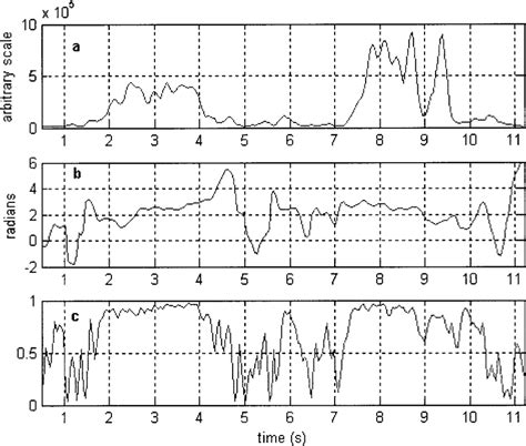 Same Scan As Fig 4 A Smoothed Spectrogram Represented At Frequency F