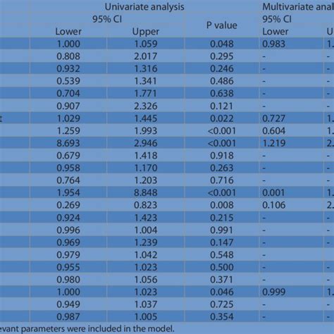 Univariate And Multivariate Logistic Regression Analysis Giving