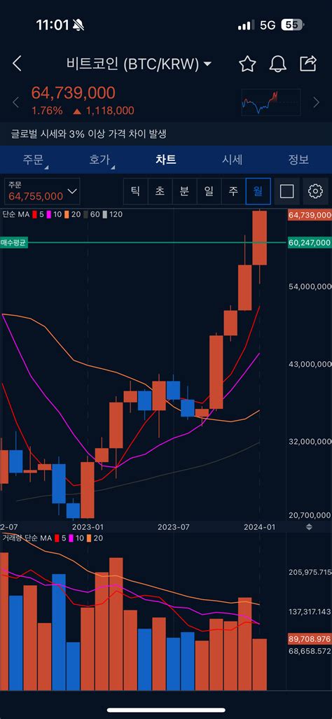 지금 비트코인 미쳤네 ㄷㄷ 숲soop 에펨코리아