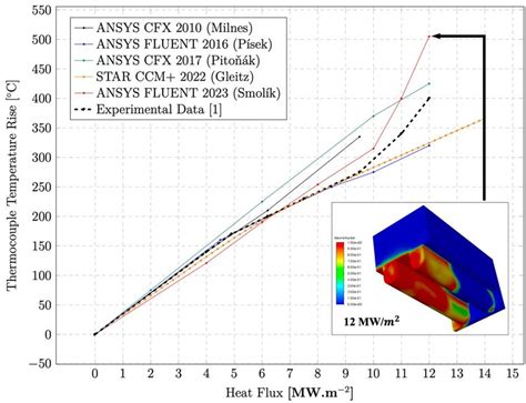 Experimental And Numerical Results Variable Heat Flux Inlet Water 50