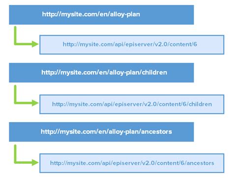 Use Friendly URLs