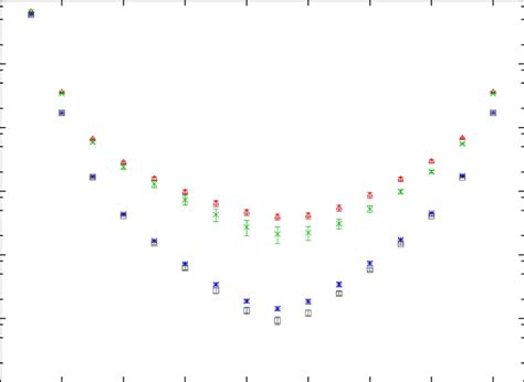 ρ And π × Correlators On 8 3 × 16 Lattices A M Q 0 05
