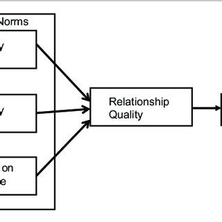 PDF The Impacts Of Relational Norms And Relationship Quality In To Franchisee S Loyalty
