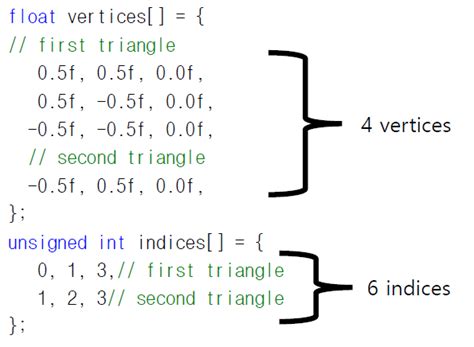 Opengl 7 Shader 3 Ebo Element Buffer Object — Blog 에버듀