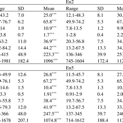Mean performance (BLUPs), range, standard deviation and significant... | Download Scientific Diagram