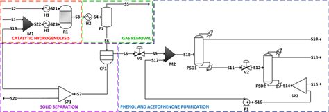 Process Flow Diagram Of Acetophenone Production From Lignin Download